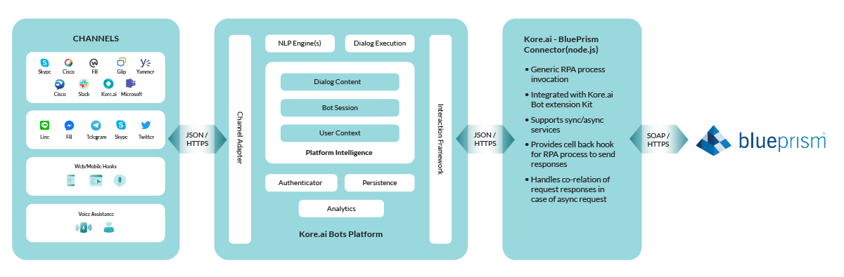 Kore Ai And Blue Prism Convergence Of Conversational Bots And Process Automation